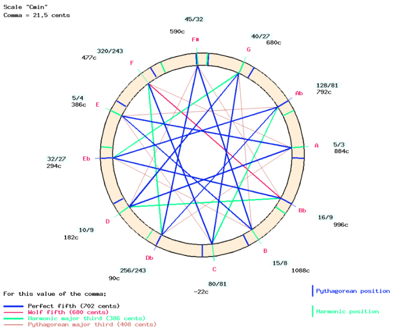 Creation of just-intonation scales - Bol Processor