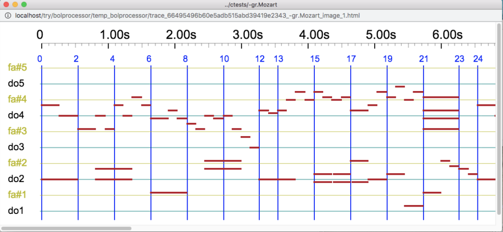 Bol Processor ‘BP3’ and its PHP interface - Bol Processor