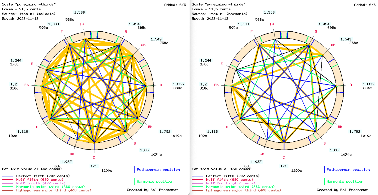 Tonal analysis of musical works - Bol Processor