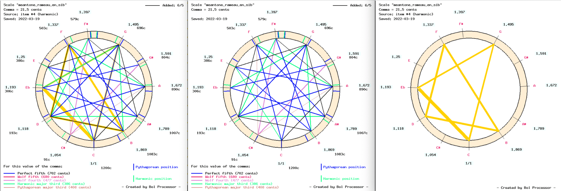 Tonal analysis of musical works - Bol Processor